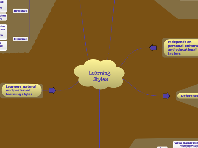 Learning Styles - Mapa Mental - Amostra